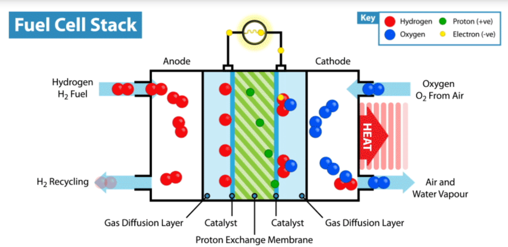The Hydrogen Economy Is Here With Us